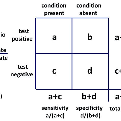 Bayesian 2 × 2 Table Download Scientific Diagram