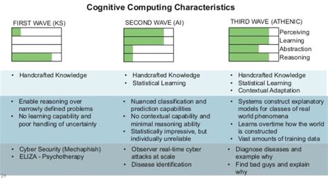 Cognitive Computing Systems Characteristics By Jorge Leonel Medium