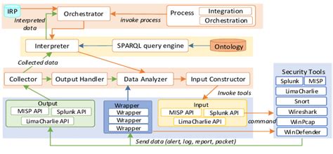 Implementation Architecture Of The Poc For Security Tool Integration