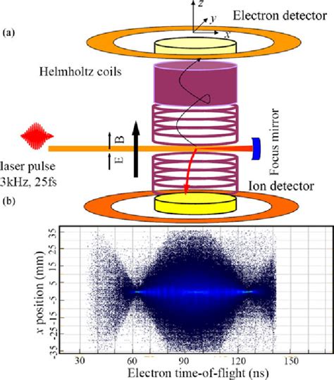 Figure 1 From Low Energy Photoelectron Angular Distributions Of Above Threshold Ionization Of