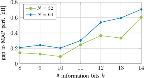 Figure 2 From Scaling Deep Learning Based Decoding Of Polar Codes Via Partitioning Semantic