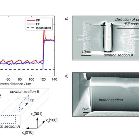A Raw Experimental Penetration Depth Vs Scratch Distance For Ff And