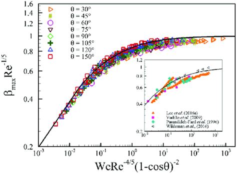 The Rescaled Maximum Spreading Ratio As A Function Of P Ã ¼were À45