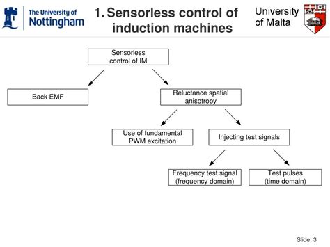 Ppt Sensorless Control Of Induction Machines Powerpoint Presentation Id3420821