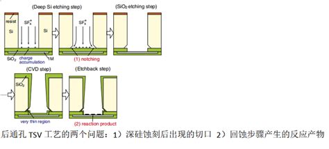《炬丰科技 半导体工艺》用硅蚀刻和湿法清洗开发高产量的硅通孔工艺 知乎