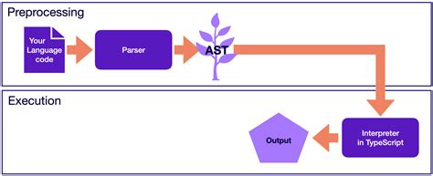 Run Fast Debug Easy Exploring The Synergy Of Langium And Llvm Typefox