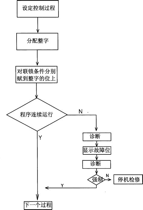 automatic running programmable logic controller plc program interlocking fault quick