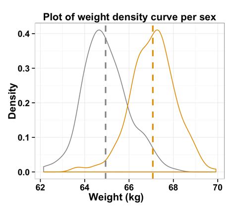 Ggplot2density Dessiner Facilement Une Courbe De Densit Avec Le Package R Ggplot2 Articles