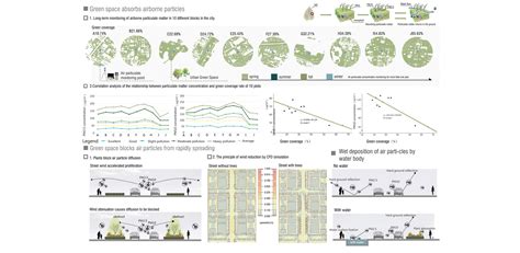 Urban Green Space Network—capturing Air Particulate Matter 2019 Asla
