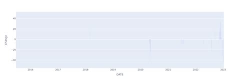 Python Bar Plot In Plotly With Constant Spacing Between Random Dates