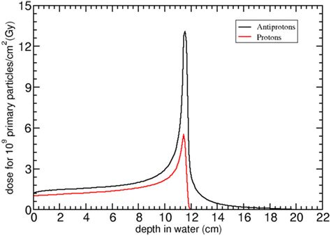 Fluka Calculated Central Axis Depth Dose Profiles In Water For Download Scientific Diagram