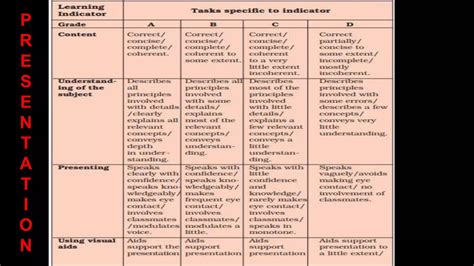Learning Indicators In Science Classroom Types Of Indicators Learning