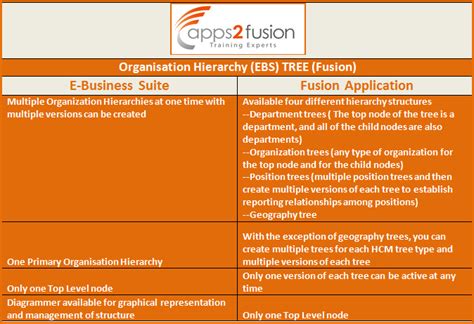 Key Functionality Differences Between Oracle E Business Suite Application And Oracle Fusion HCM