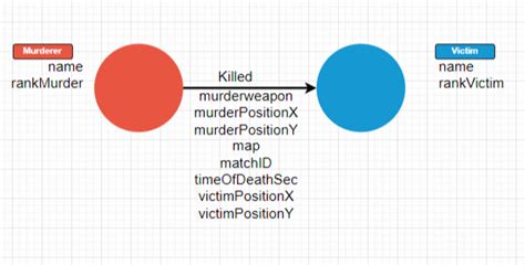 Cypher Cannot Merge Node Because Of Null Property Value Neo4j Pubg