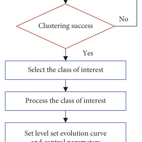 image segmentation of improved fuzzy clustering level set clustering