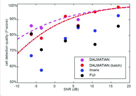 Dependence Of Cell Detection Quality On The SNR Sigmoid Fits For Our Download Scientific