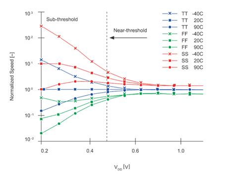 Near Threshold Clock Control To Reduce Power