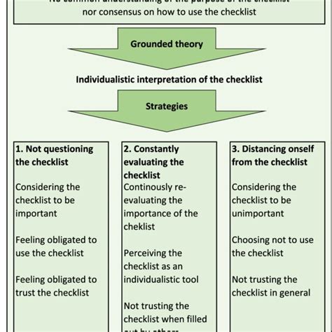 The Midwives Main Concern The Generated Grounded Theory The Three