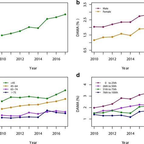 Overall Dama Prevalence A And Subgroups Categorized By Sex B Age