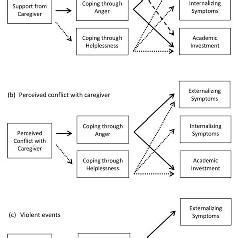 Mediation Pathways Supported Through Regression Analyses Download Scientific Diagram