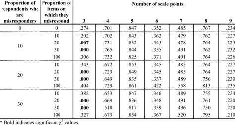 Chi Square P Values For A One Factor Model By The Number Of Scale Points Download Table