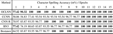 Table 3 7 From A Simple Convolutional Neural Network For P300 Signal Detection And Character