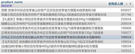 轻松学习sql数据分析：五个真实项目案例，五个数据分析报告，可写进简历哦数据分析项目 Csdn博客