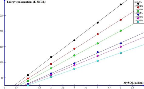 total energy consumption of mysql database insertion on testbed 1