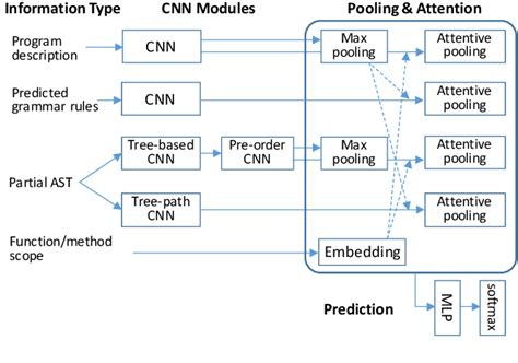 Figure From A Grammar Based Structural Cnn Decoder For Code