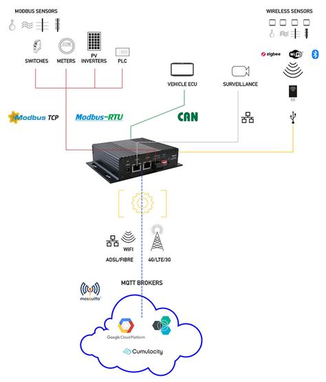 Mqtt Gateway For Modbus And Can Bus Device