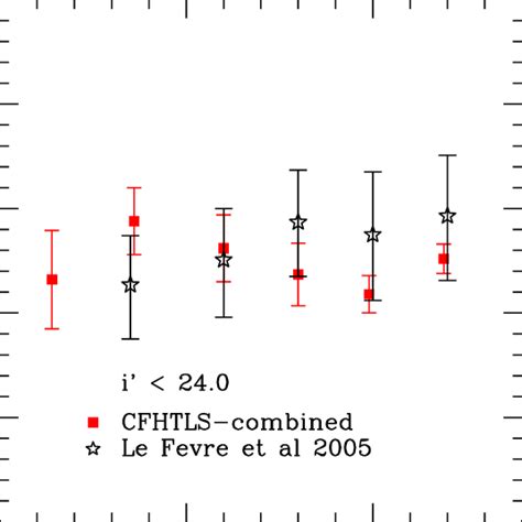 the comoving correlation length r 0 as a function of redshift for the