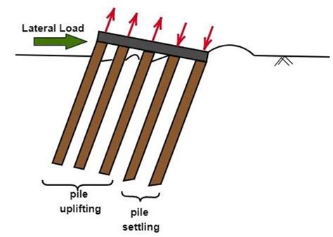 Piles Under Lateral Load The Sd Ratio Pile Spacing To Diameter Omar Hamdi Jasim Phd