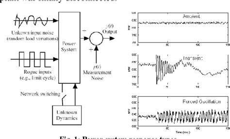 Figure 1 From Effects Of Forced Oscillations On Spectral Based Mode Shape Estimation Semantic