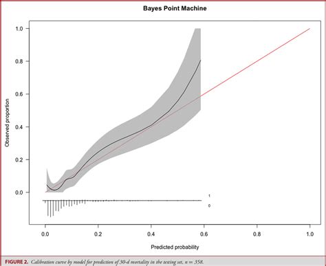 Figure 2 From Development Of Machine Learning Algorithms For Prediction