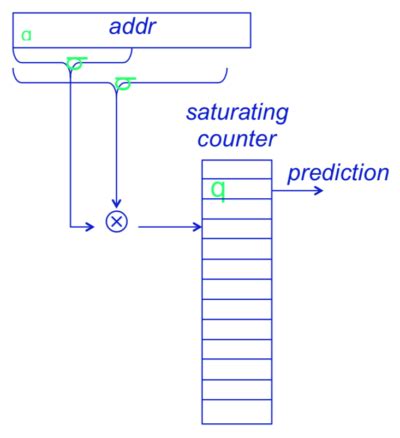 Branch Prediction The Beard Sage