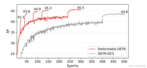 Deformable Detr Deformable Transformers For End To End Object Detection——用于端到端物体检测的可变形注意力机制 Csdn博客
