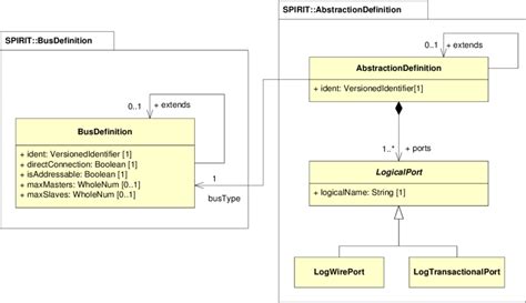 10 Ip Xact Interface Definitions Metamodel Download Scientific Diagram