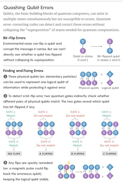 quanta magazine on linkedin quantum error correcting codes are