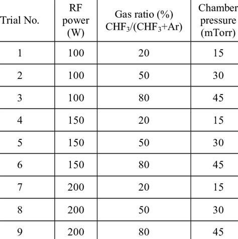 A L9 Orthogonal Array Download Table A L9 Orthogonal Array Download Table