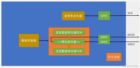 Stm32 Spi通信(硬件方法实现)硬件spi收发代码 Csdn博客 Stm32 Spi通信(硬件方法实现)硬件spi收发代码 Csdn博客