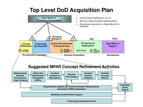 Ppt Top Level Dod Acquisition Plan Powerpoint Presentation Free Download Id 6665009