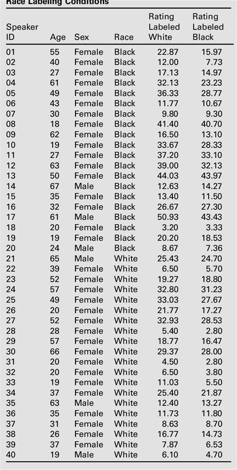 Table 3 From Does Implicit Racial Bias Affect Auditory Perceptual Evaluations Of Dysphonic