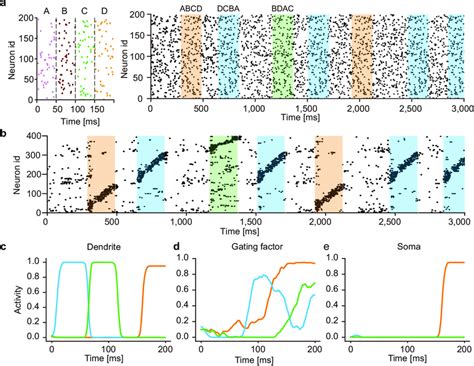 Learning Of Complex Spike Sequences With Recurrent Gating A Three