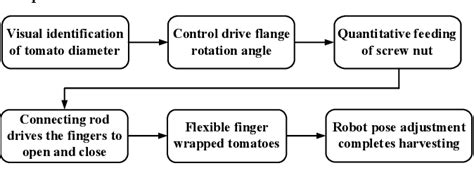 Figure 3 From Design Of A Flexible End Effector For A Tomato Harvesting
