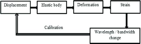 4 Schematic Diagram Of Displacement Measurement Using Fbg Sensor Download Scientific Diagram