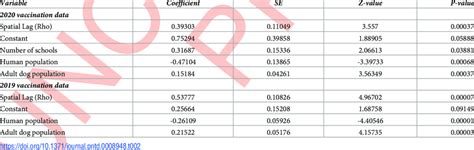 The Variables Associated With A Spatial Lag Model Of Log Transformed