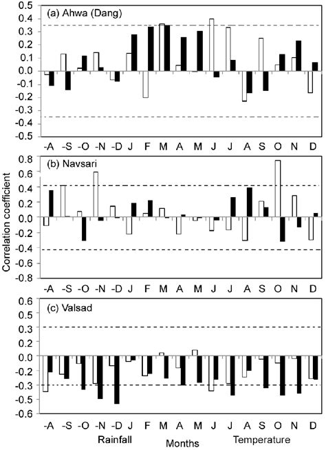 A C Correlation Analysis Of Tree Ring Index With Rainfall And