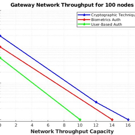 User Based Authentication And Dos Mitigation Algorithm Flowchart