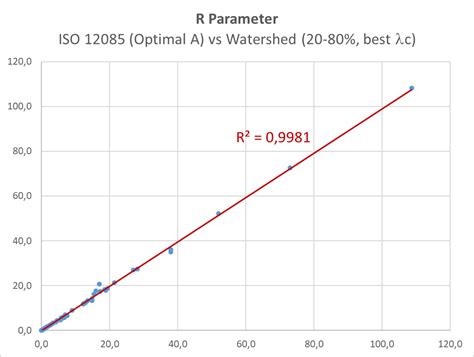 Whats Next For Motifs Parameters On Profiles Digital Surf