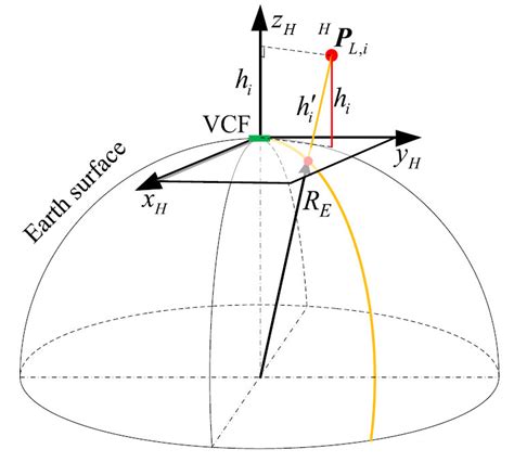 Schematic For The Correction Of Earth Curvature Effects Download